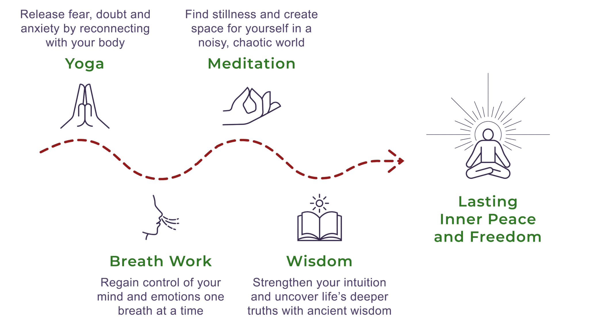 Parm's Yoga | Your Gateway to Purpose, Peace of Mind and Deeper Meaning ...